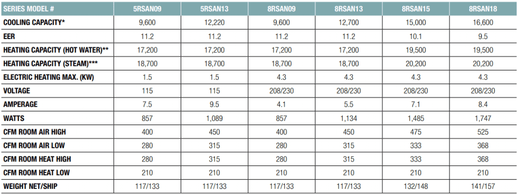 RSAN Series Replacement | Domestic Air Conditioning